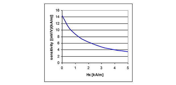 Basics of Magnetoresistive (MR) Sensors | TE Connectivity