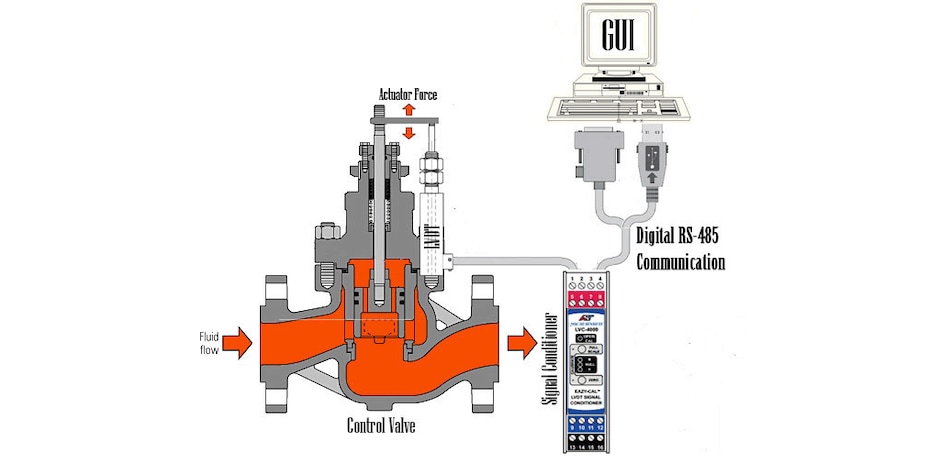 Digital Output LVDT Position Sensors | TE Connectivity