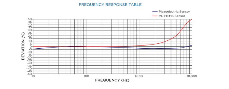 Predictive Maintenance with Vibration Sensors White Paper | TE Connectivity