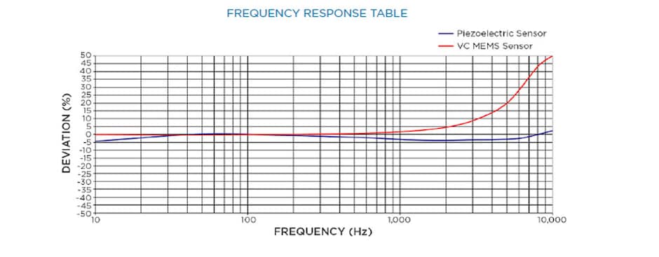 Predictive Maintenance with Vibration Sensors White Paper | TE Connectivity
