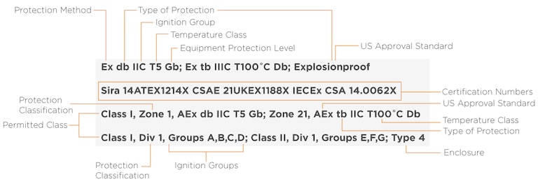 Hazardous Location Classifications | TE Connectivity