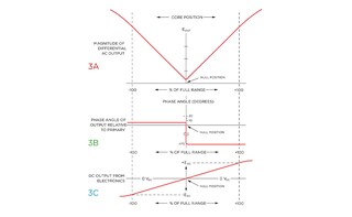 Linear Variable Differential Transformer (LVDT) Basics | TE Connectivity