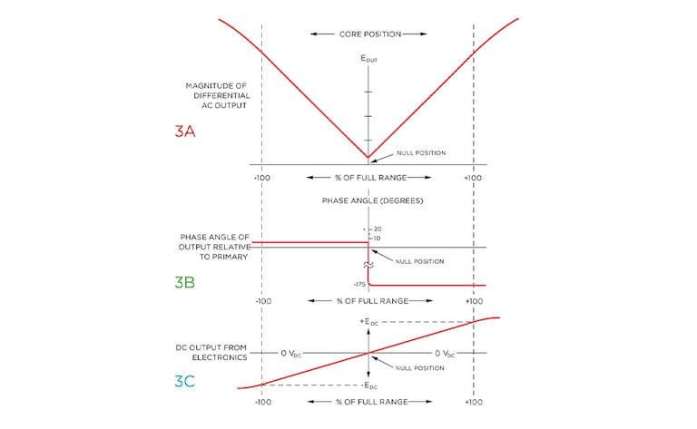 Linear Variable Differential Transformer (LVDT) Basics | TE Connectivity