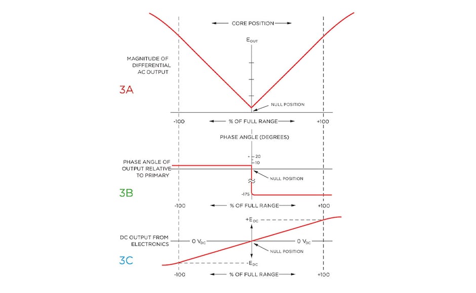 Linear Variable Differential Transformer (LVDT) Basics | TE Connectivity