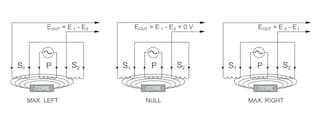 Linear Variable Differential Transformer (LVDT) Basics | TE Connectivity