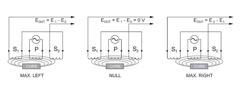 Linear Variable Differential Transformer (LVDT) Basics | TE Connectivity