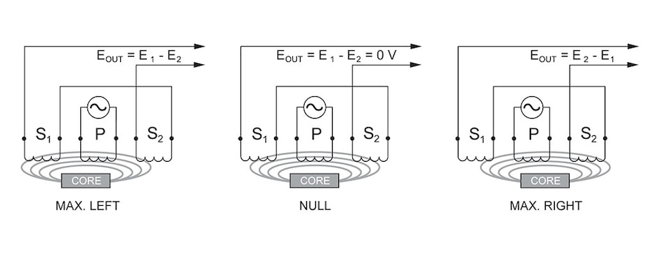 Linear Variable Differential Transformer (LVDT) Basics | TE Connectivity