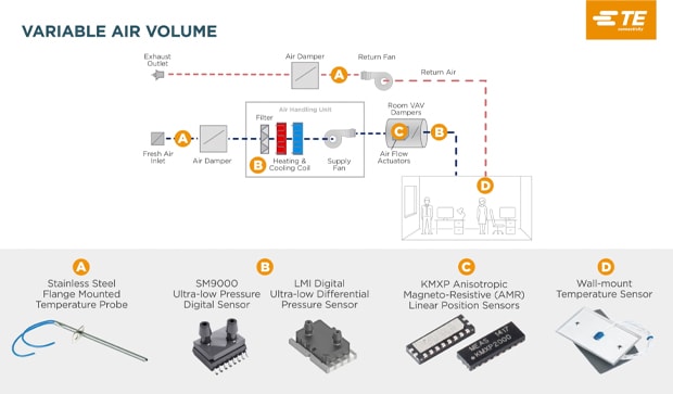 Variable Air Volume Systems | TE Connectivity